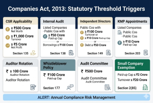 Companies Act 2013 Threshold Limits Every Business Must Know